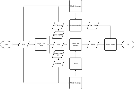 Preprocessing | Visual Paradigm User-Contributed Diagrams / Designs
